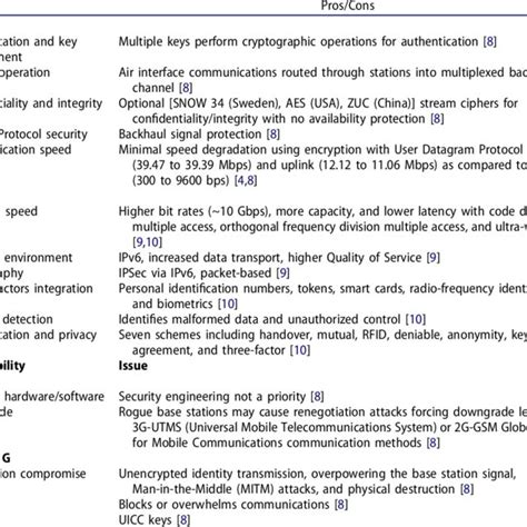 4g Lte 5g Features And Vulnerabilities Download Scientific Diagram