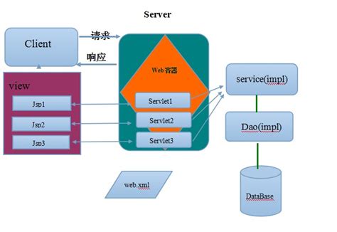软件架构设计学习总结（18）：mvc三层架构在各框架（jspservlet Struts1 Struts2 Springmvc）中的