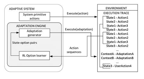 Figure E Adaptation Learning Process Model Download Scientific Diagram