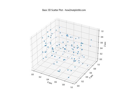 Matplotlib 3d散点图：如何绘制和自定义三维散点图极客笔记
