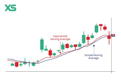 Ema Indicator คือเส้นอะไร ใช้ยังไงให้เพิ่มโอกาสทำกำไร Xs