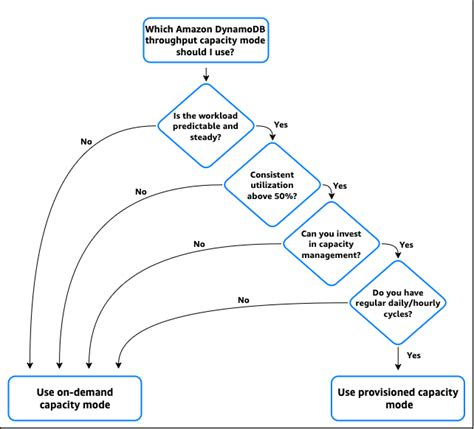 Choose The Right Throughput Strategy For Amazon Dynamodb Applications