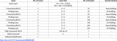 Components Of The Proposed Cnn Model Applied On The Cwt Data