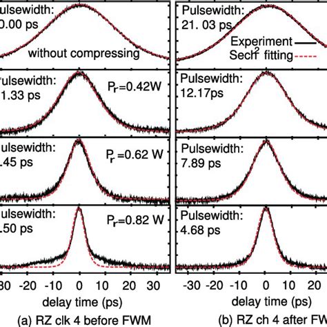Experimental Setup Of Pulsewidth Tunable Nrz To Rz Conversion And Download Scientific Diagram