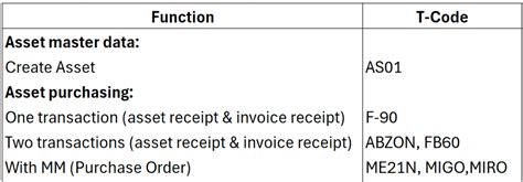 Asset Master Data And Asset Purchasing In Sap S 4 Ha Sap Community