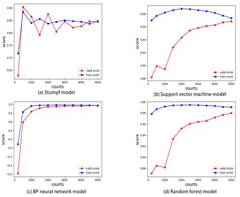 A Comparison Of Machine Learning And Empirical Approaches For Deriving