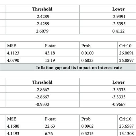 Multiple Threshold Models Of Each Explanatory Variable And Its Impact