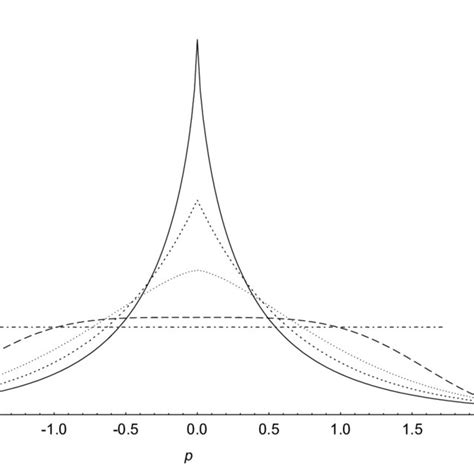Pdf A Practical Procedure To Estimate The Shape Parameter In The