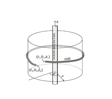 The Effect Of Some Winding Defects Part Basic Theory And Concepts Rocoil Ltd