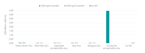 Tbev Ns1 Clickmer® Elisa Kit — Apis Assay Technologies Ltd