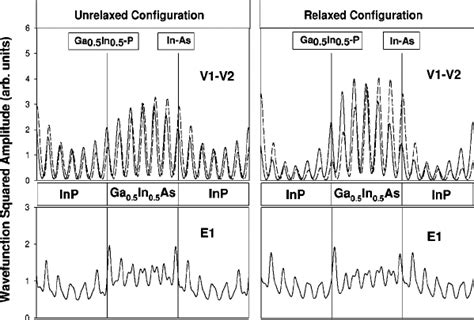 Wave Function Squared Amplitudes Of The Hole V 1 ͑ Dashed Line ͒ And V