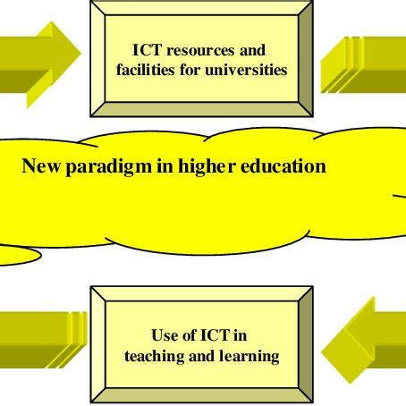 Figure No Conceptual And Operational Framework Of ICT Integration Download Scientific Diagram