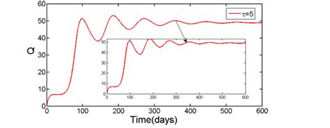Numerical Solutions Of The Model System Depicting The Existence