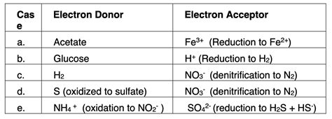 Solved Which Of The Following Electron Donor Electron