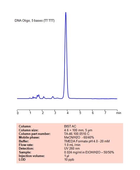 HPLC Method For Analysis Of Oligonucleotides Dt 5 Mer On BIST AC Column SIELC Technologies