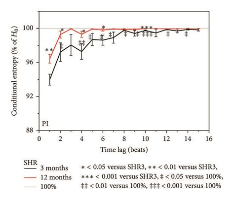 Relative Conditional Entropy Estimates From Binary Differentially Coded Download Scientific
