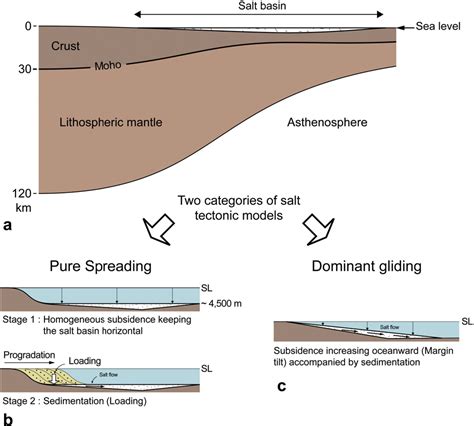 Figure 26 From Extended Abstract Salt Tectonics At Passive Margins