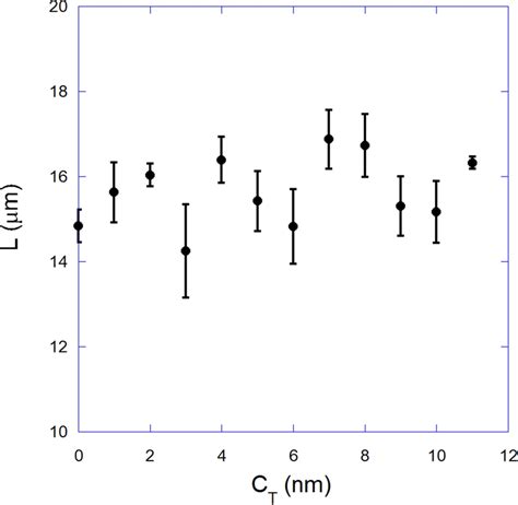 Contour Length Of The Dna Serine Protease Complexes As A Function Of Download Scientific