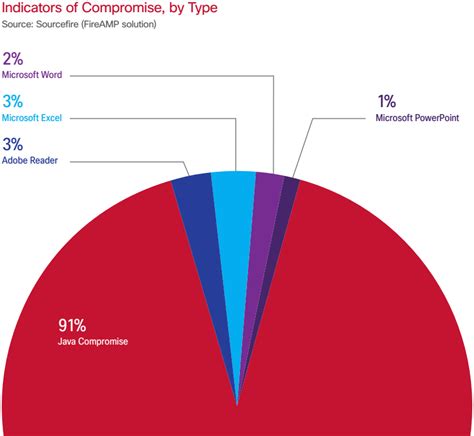 Cisco 2014 Annual Security Report Java Continues To Be Most Vulnerable