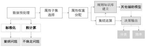 Diagnostic Prediction Data And Feature Re Cognition Method Based On Extended Multi Attribute