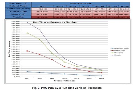 Two Level Parallelism Implementation To Classify Multi Class Large Data