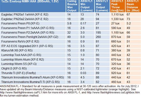 Flashlight Lumens Distance Chart At Jay Paris Blog