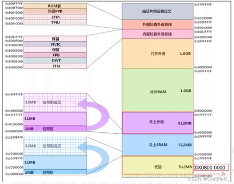 STM 学习笔记 初识STM icode总线什么样子 CSDN博客