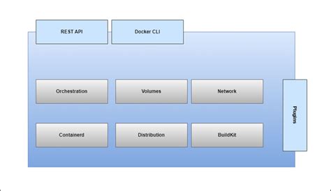 Different Types Of Docker Services Geeksforgeeks