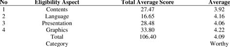 big book textbook feasibility assessment by small group test download scientific diagram