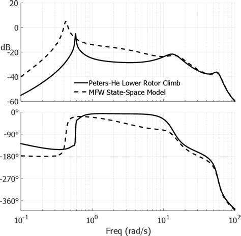 Figure 13 From State Space Inflow Model Identification And Flight Dynamics Coupling For An