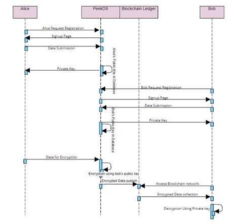 GitHub Desairushi Encrypted Data Storage For Access Control In