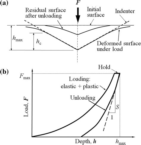 Schematic Diagram Of Nanoindentation A Loading And Unloading Process