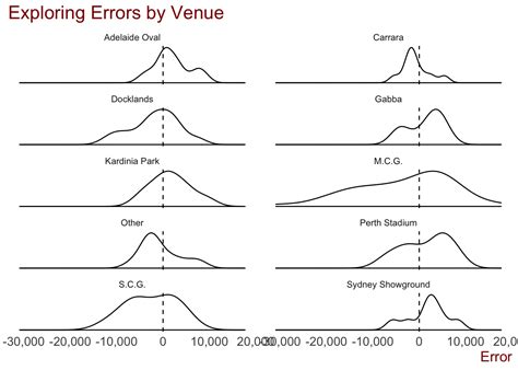 building a linear regression model in r to predict afl crowds don t