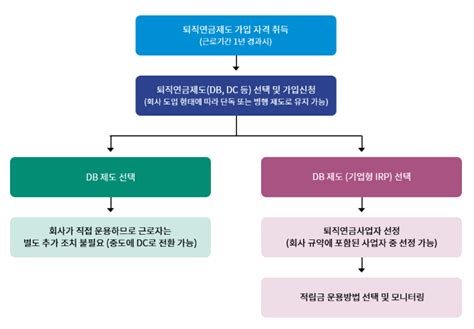 퇴직연금 종류와 가입절차 중도인출 요건과 사업자별 수익률 알아보기