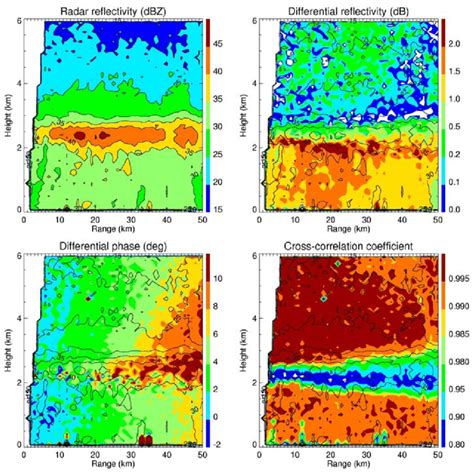 Composite Rhi Plot Of Z Z Dr Φ Dp And ρ Hv Measured With The Koun Download Scientific