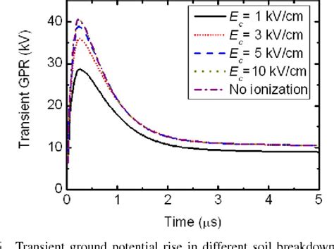 Figure 15 From Lightning Impulse Performances Of Grounding Grids For Substations Considering