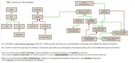 Java Generics In No Time Extends And Super Explained With A