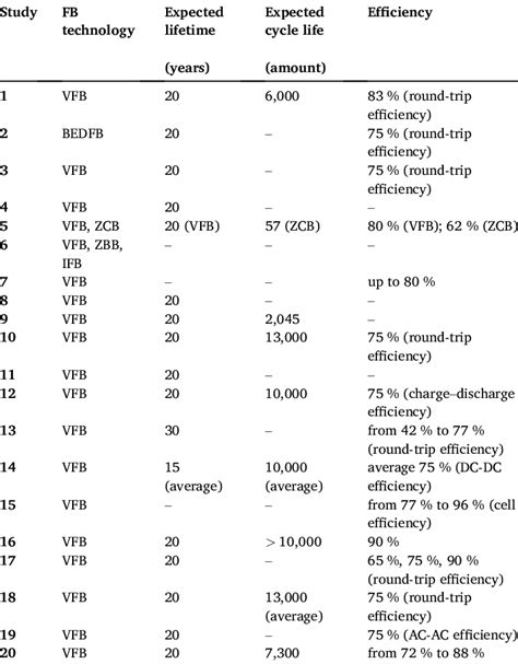 Comparison Of Expected Lifetime Cycle Life And Efficiency In Different