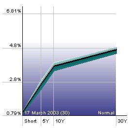 Metall fräsen bohrmaschine Dynamic yield curve