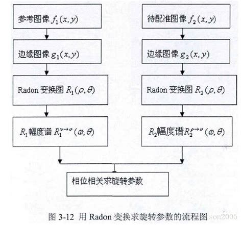 Radon变换解析与matlab实践 Csdn博客