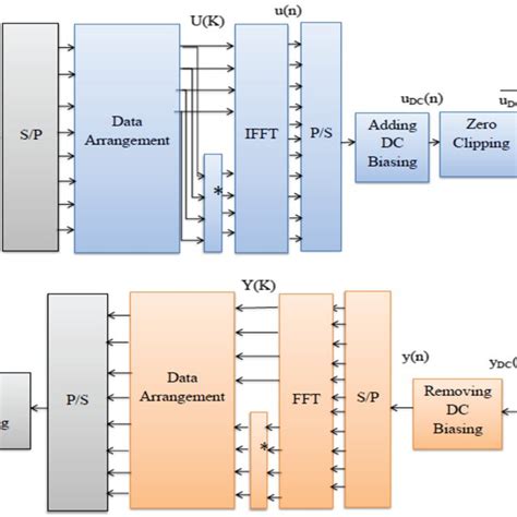 Dc‐biased Optical Dco ‐ofdm System Block Diagram Download Scientific Diagram