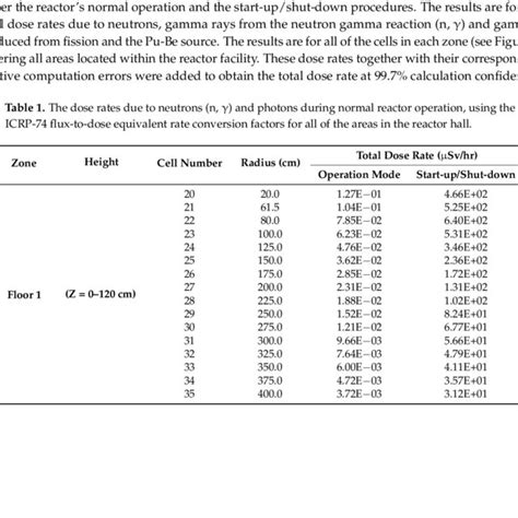 The Flux To Dose Equivalent Rate Conversion Factors On A Log Log Scale Download Scientific