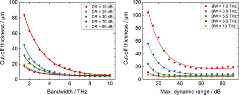 Left Bandwidth Dependent Cut Off Thickness For Different Maximum Dr