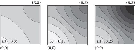 Contour Plot Of The Integrated Weight N C K For The Two Dimensional Download Scientific