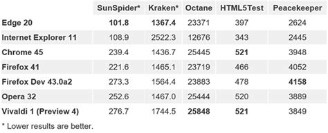 Web Browser Performance Comparison October 2015 Malwaretips Forums