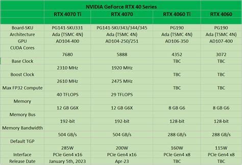 ลือ Nvidia Geforce Rtx 4060 มาพร้อมคูด้าคอร์ 3072 Cuda Cores ใช้ชิป Ad107 คาดเปิดตัวเร็วๆ นี้
