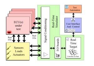 Hardware In The Loop Testing Concepts Applications