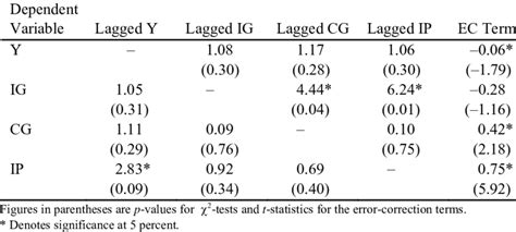 Causality Tests Based On Vector Error Correction Model Download Scientific Diagram