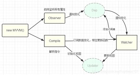 Vuejs和angular双向数据绑定的实现原理vue 借鉴了 Angular 的模板和数据绑定技术 Csdn博客