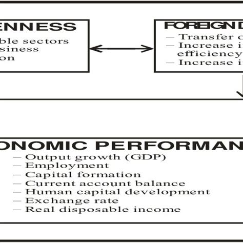 Conceptual Framework Source Authors Compilation Download